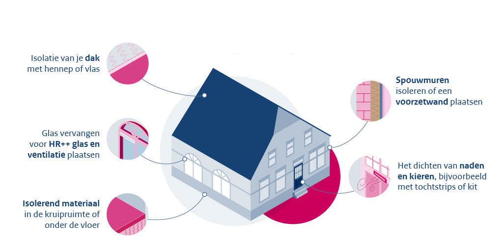 Subsidie verduurzaming woning Groningen: Maatregel 29 en aardgasvrij